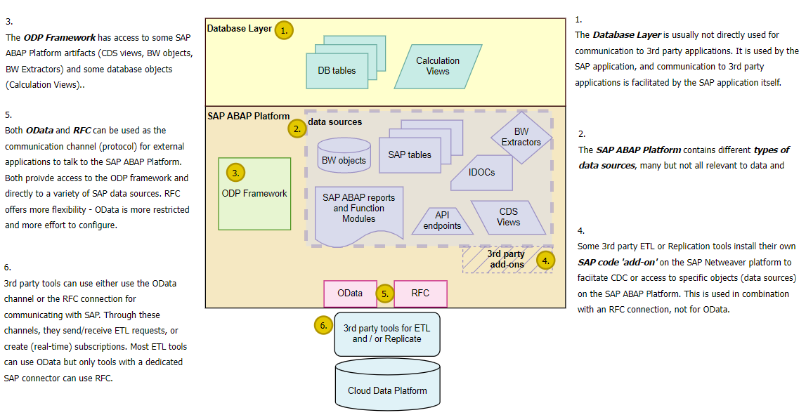 Need to get data out of SAP and into your cloud data platform? Here are ...