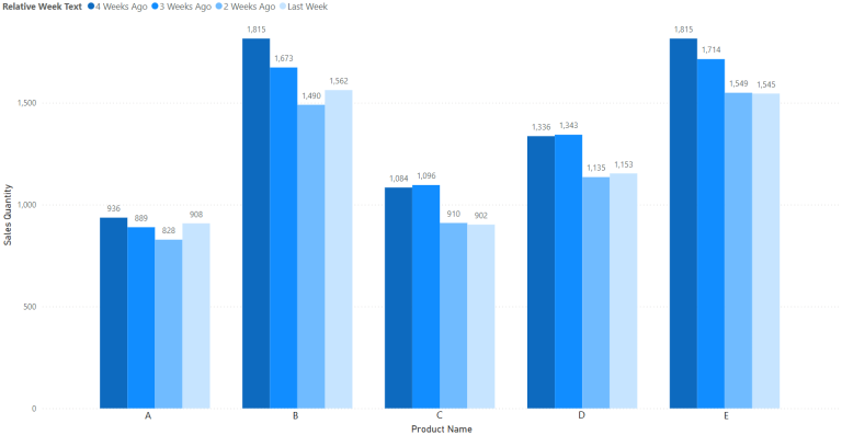 Relatively Dynamic: Automating Colour Formatting in Power BI - Snap ...