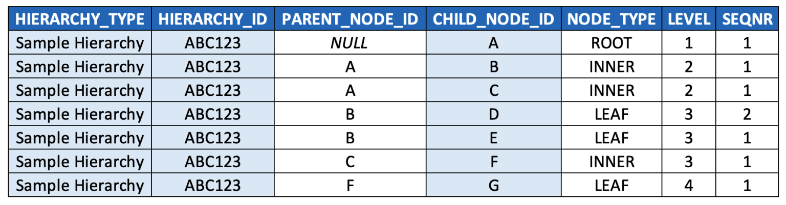 Family Matters: Introducing Parent-Child Hierarchies (3 of 6) - Snap ...