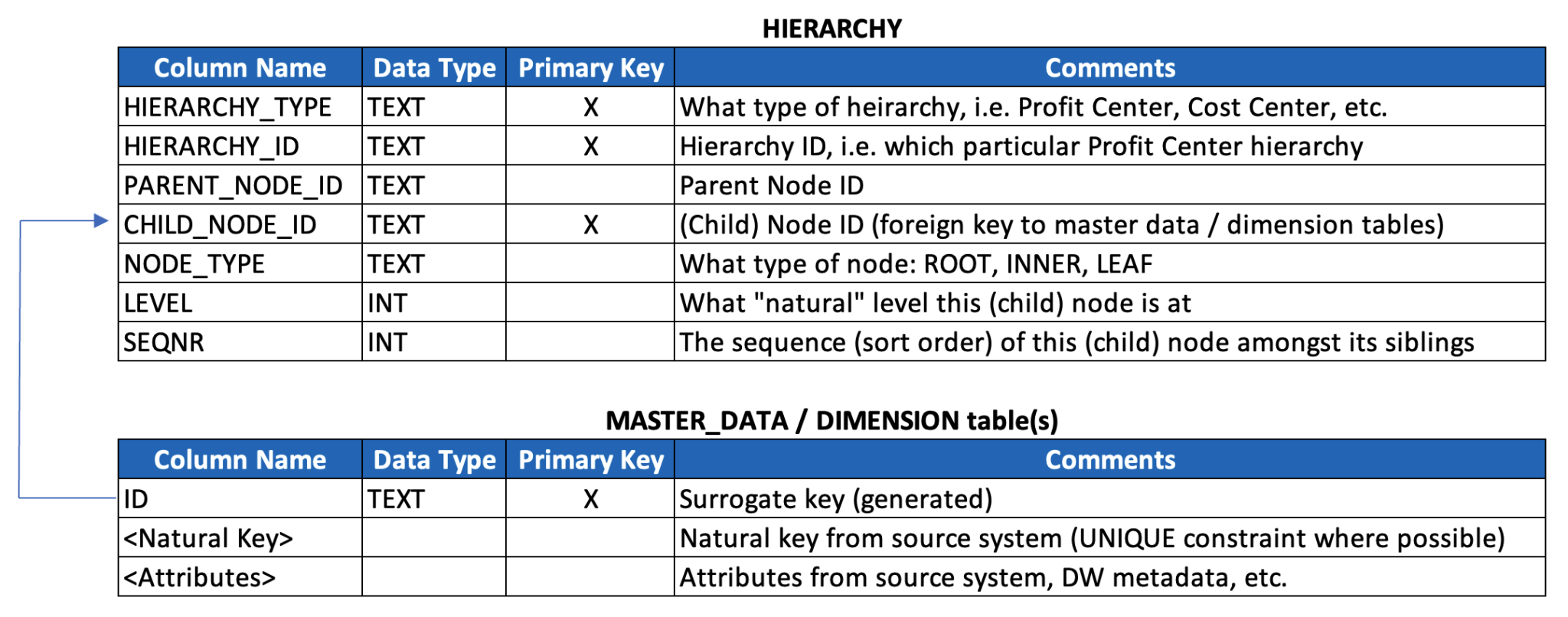 Family Matters: Introducing Parent-Child Hierarchies (3 of 6) - Snap ...