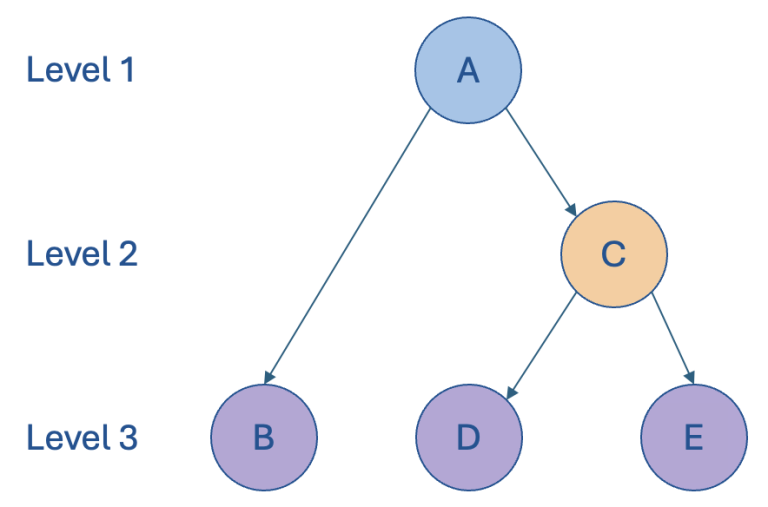 Edge Cases: Handling Ragged and Unbalanced Hierarchies (Part 5 of 6 ...